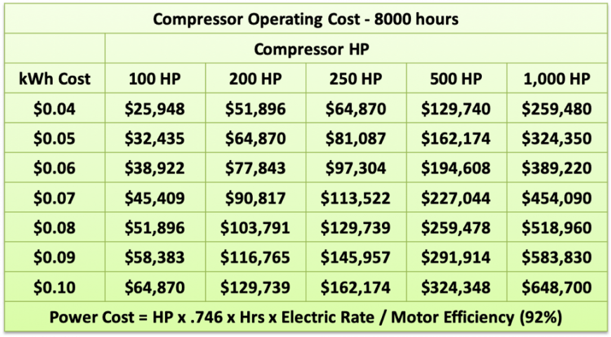 Ferraris and Your Compressed Air System | A Tale of Equal Costs – SEMCO
